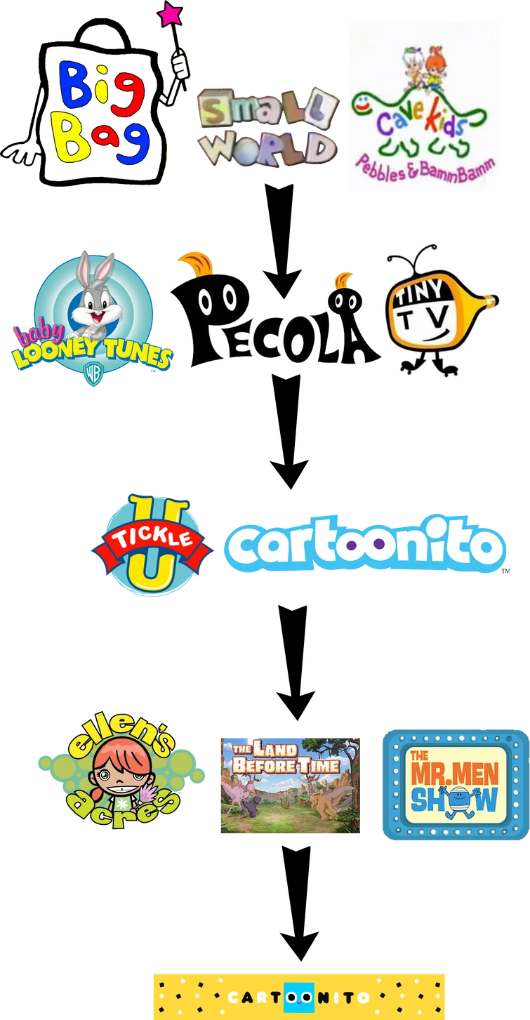 Which one of these shows should air on Cartoonito? | Fandom