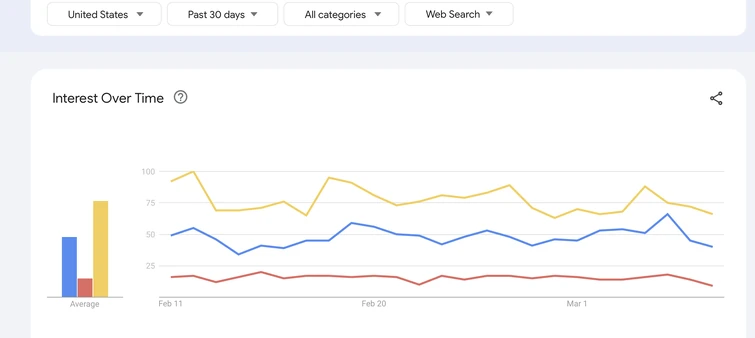 Google Trends Data For GF, A, TOH | Fandom