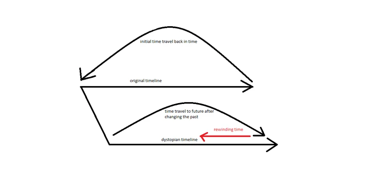 Time Travel and Temporal Rewind | Fandom