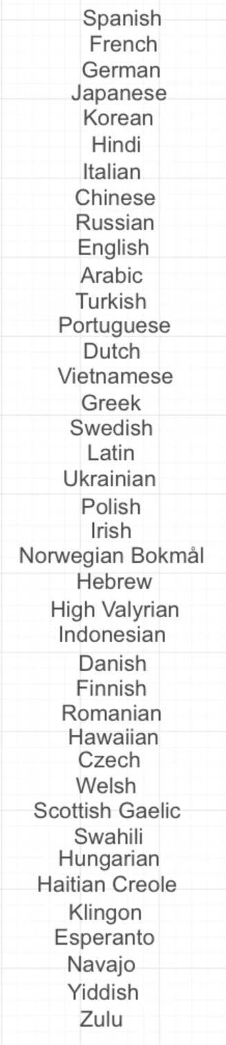 I did process of elimination on some languages for Duolingo. | Fandom