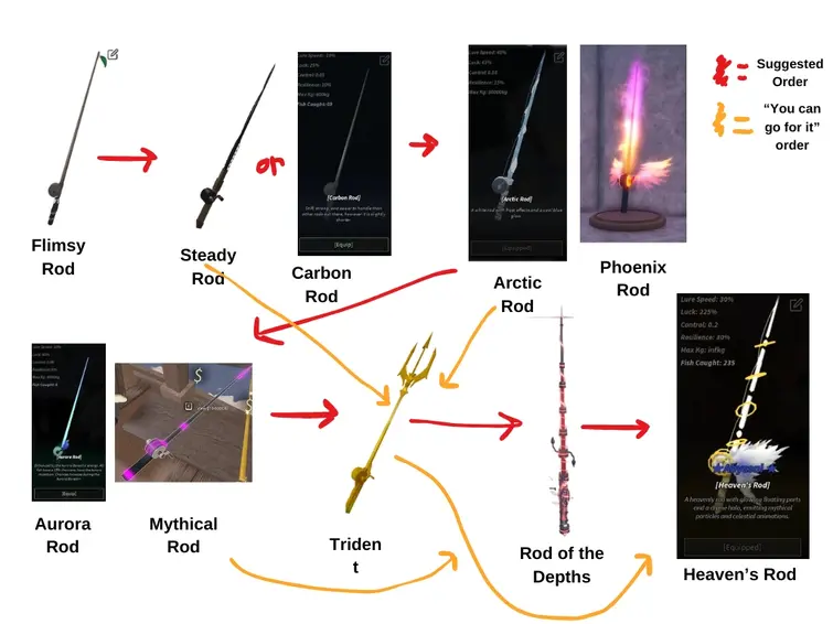 Rod progression | Fandom