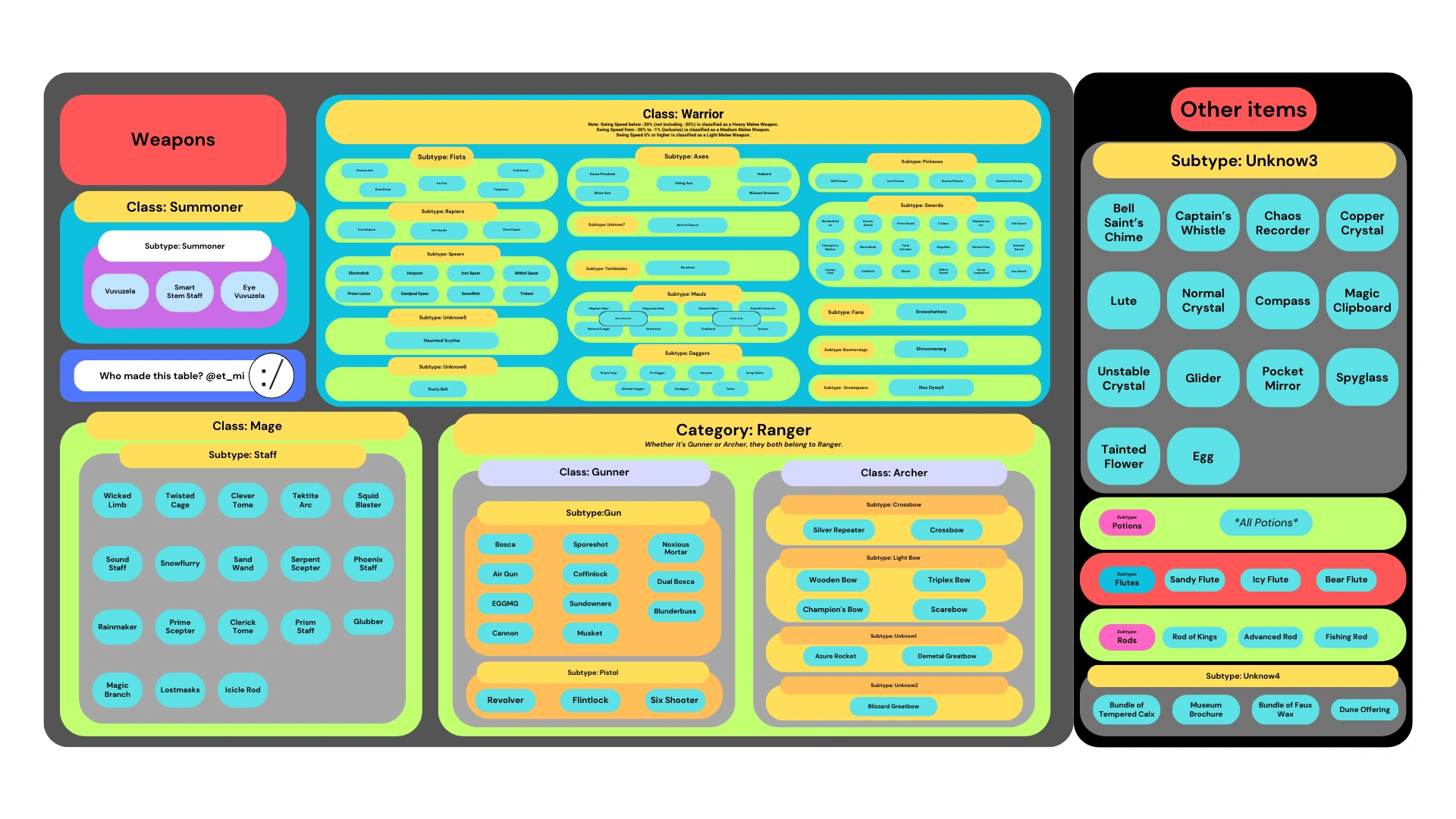 Pilgrammed Item Category Table | Fandom