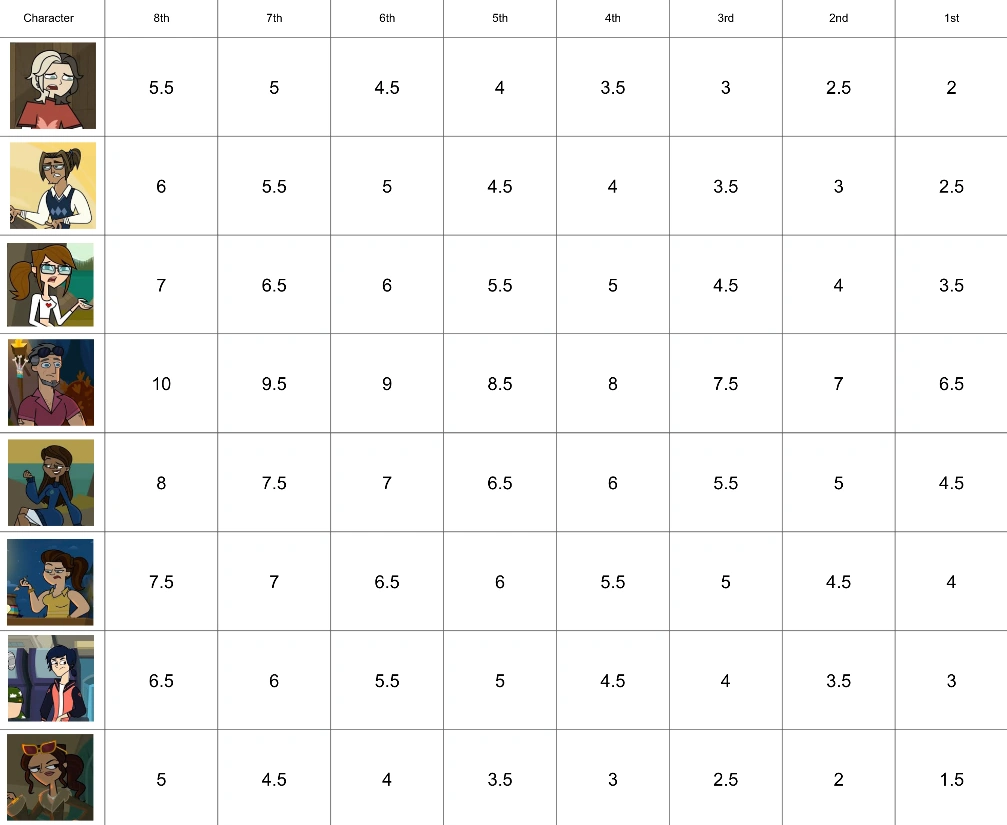 Every possible average placement the remaining DCAS characters can get ...