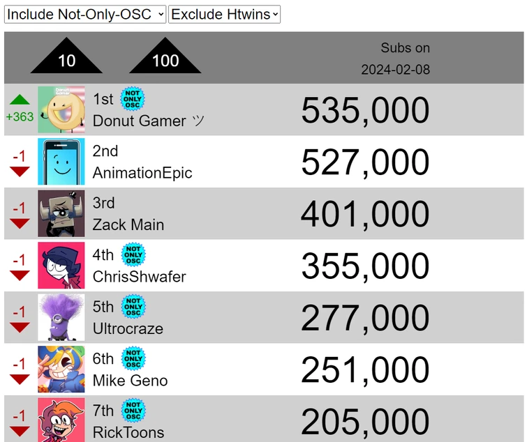 If you exclude htwins on the osc hot 100 website, donut gamer is the ...