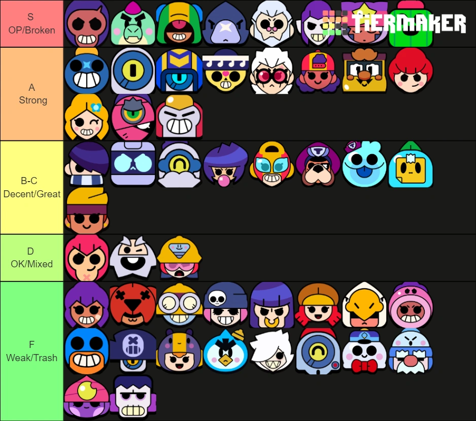 Tier List by Result (October 2021) | Fandom
