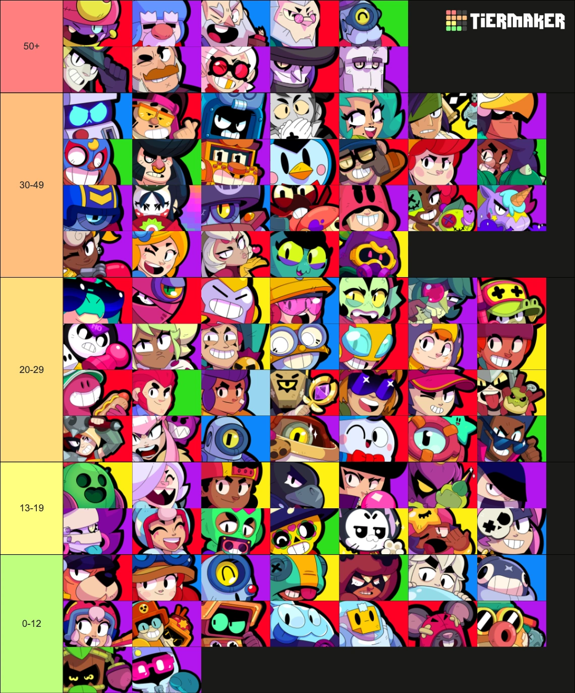 Arranging brawlers by age | Fandom
