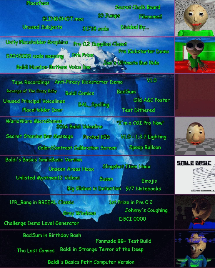 The Baldi's Basics Iceberg | Fandom