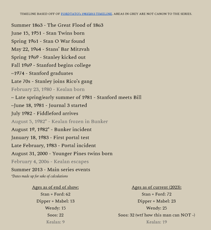Simplified Gravity Falls Timeline (1983/2013 Canon Version) | Fandom