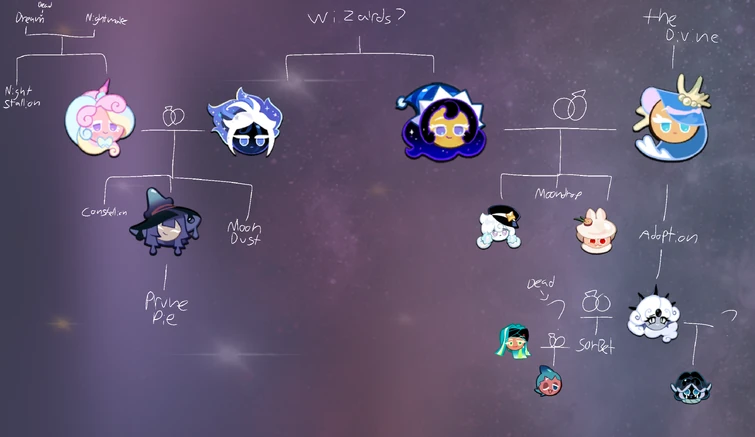 All the family trees SO FAR. (FANNON) | Fandom