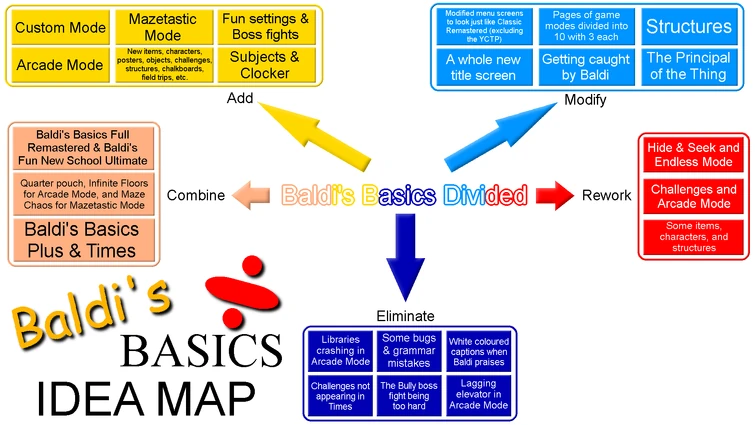 an idea map of the bbp mod baldi's basics divided | Fandom