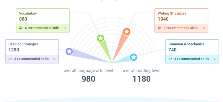 HOW IS THIS ONE SKILL ALMOST IN 13TH GRADE ((max grade in IXL ...