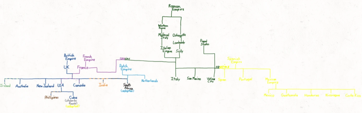 I made a family tree of countries. | Fandom