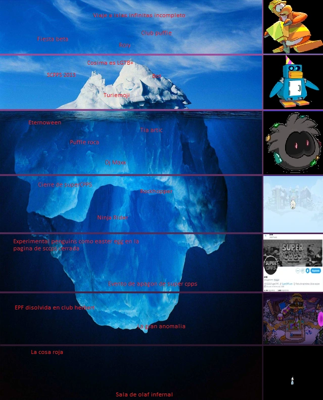 He creado el iceberg de conspiraciones de SCP | Fandom