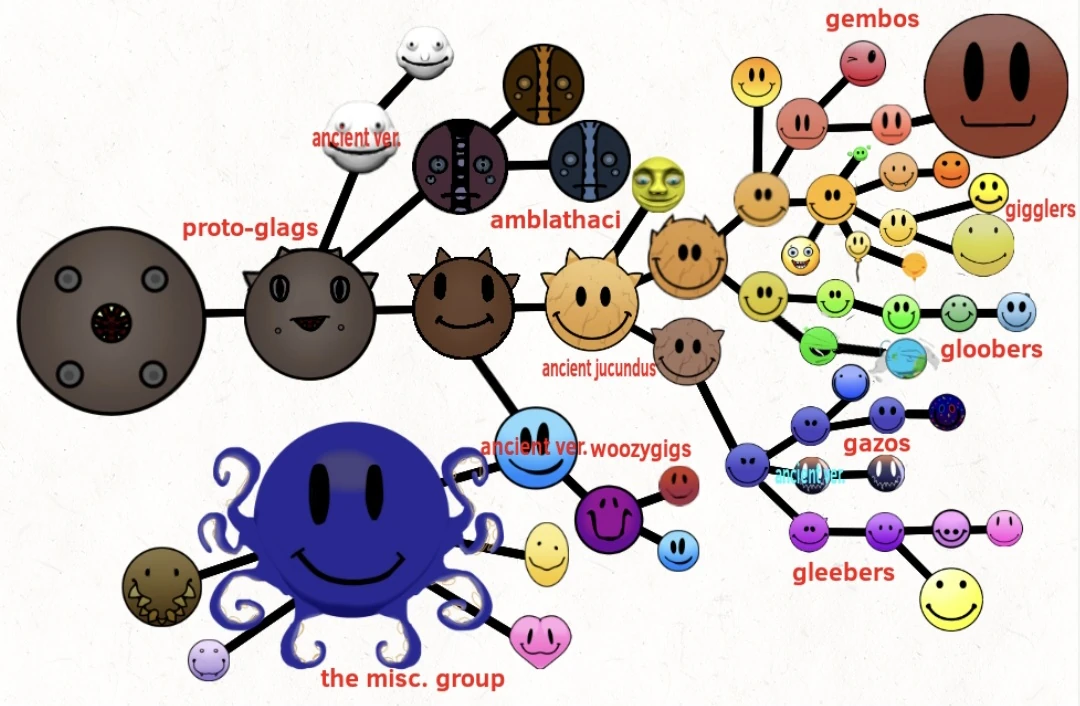 Glaggle taxonomy | Fandom