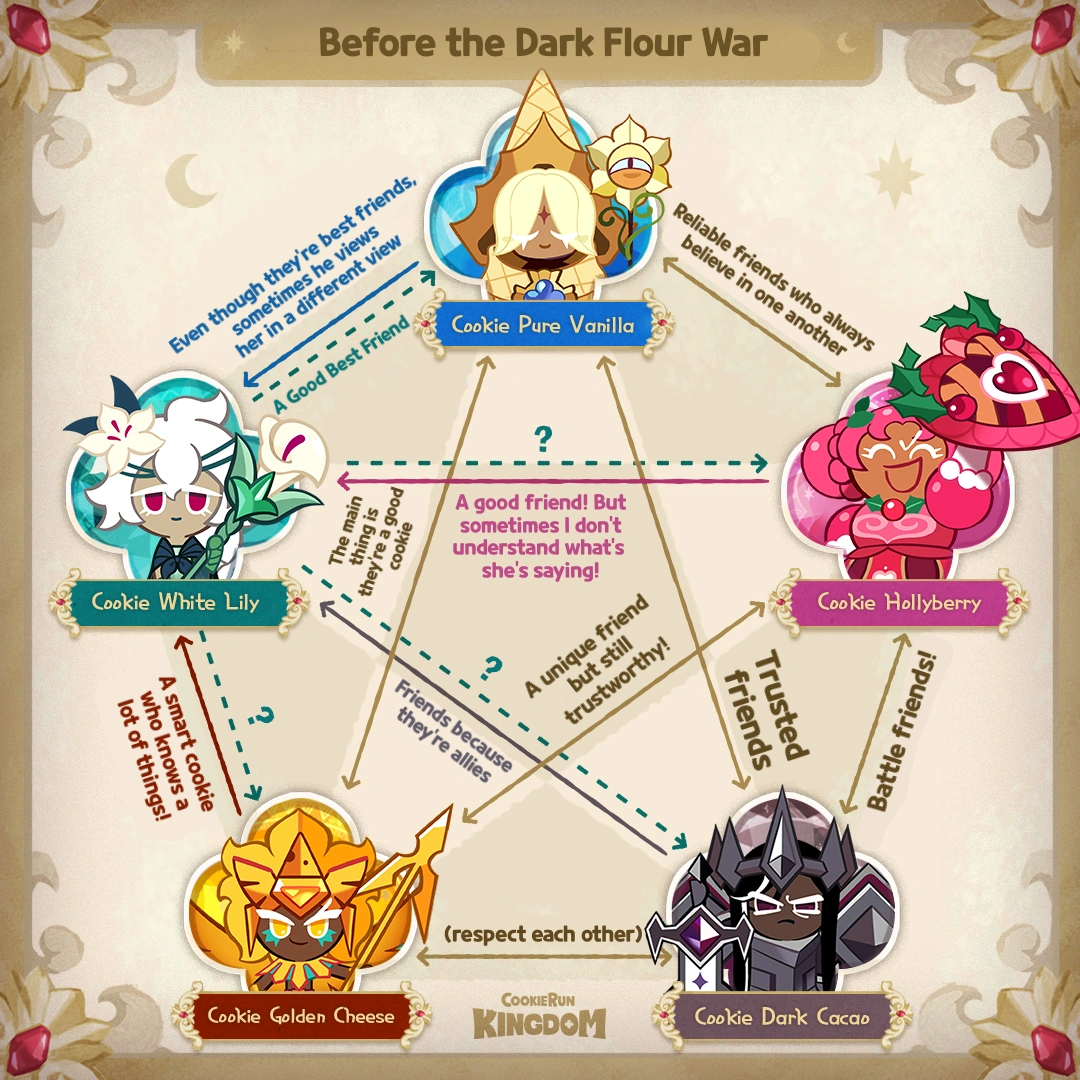 Ancient Cookies relationship chart translated | Fandom