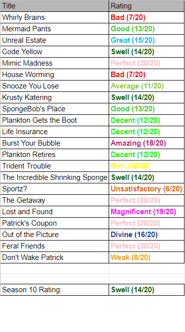SpongeBob Season 10 Review | Fandom