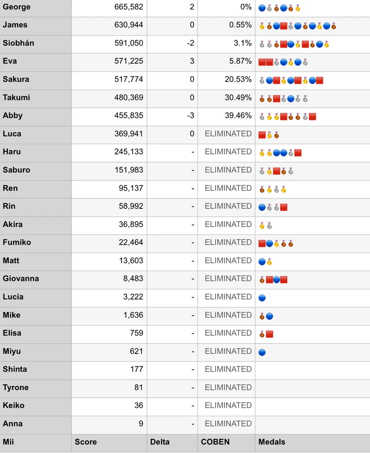 Mii Algotriacontathlon - Results after Event 23 | Fandom