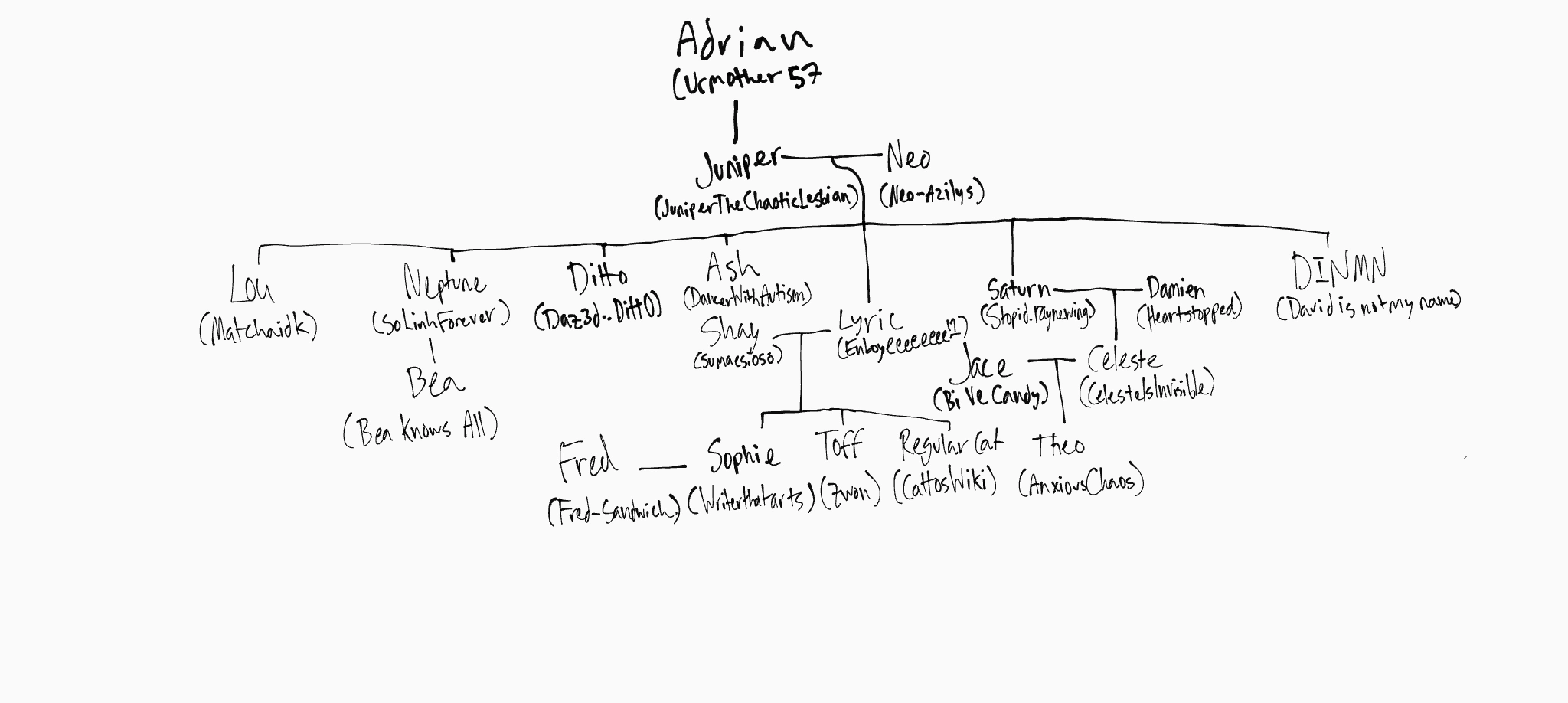 updated family tree | Fandom