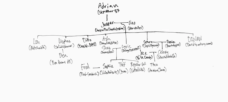 updated family tree | Fandom