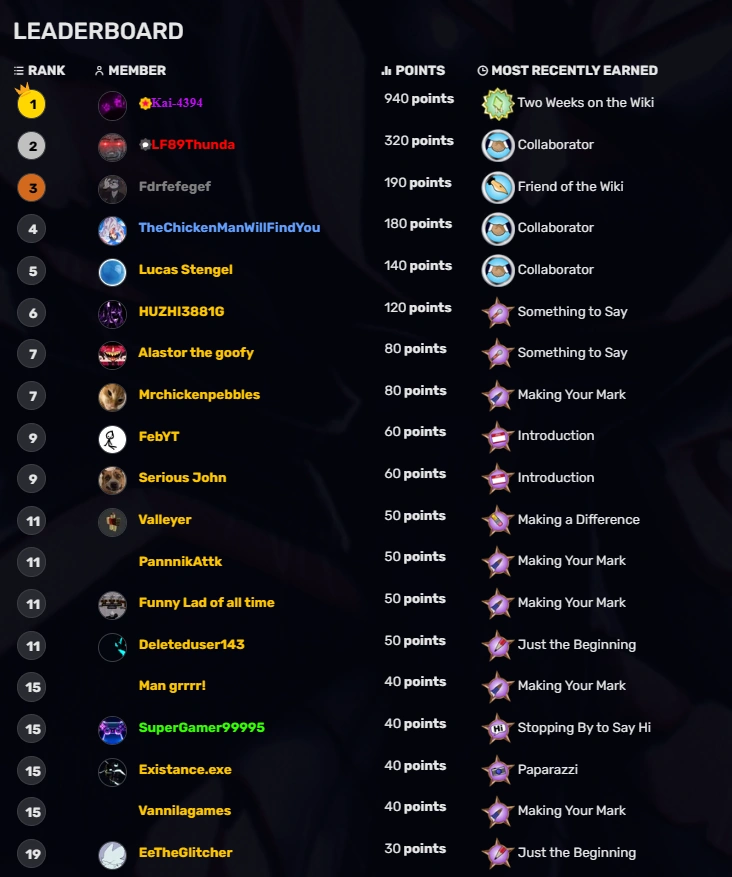 Weekly leader board rank | Fandom