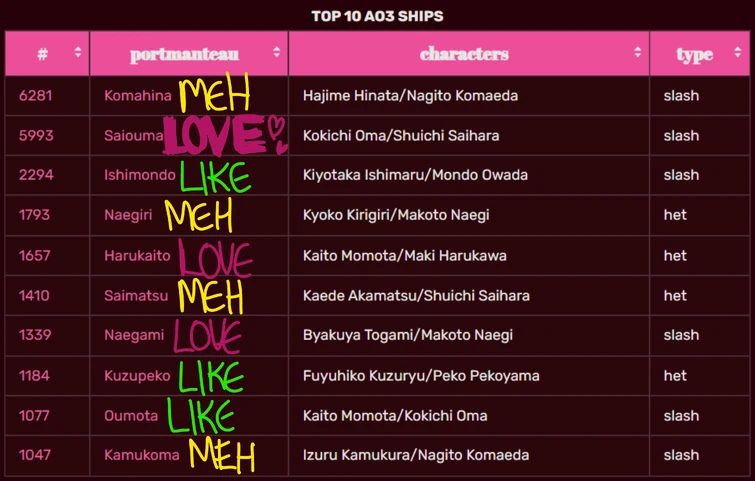 me rating the top 10 ao3 ships for all my top fandoms because yes | Fandom
