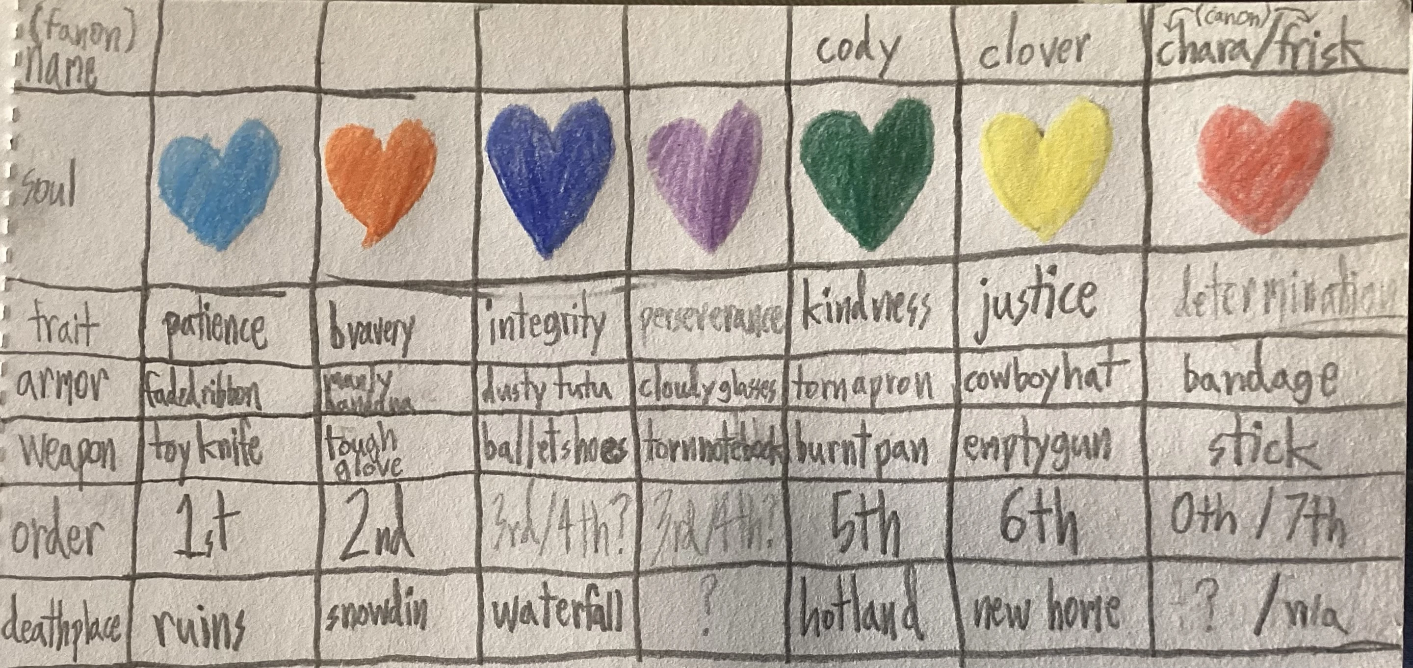 random guide i made on the 7 souls | Fandom