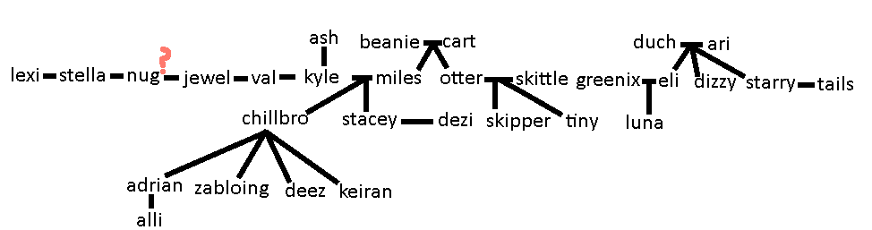 wiki family tree | Fandom