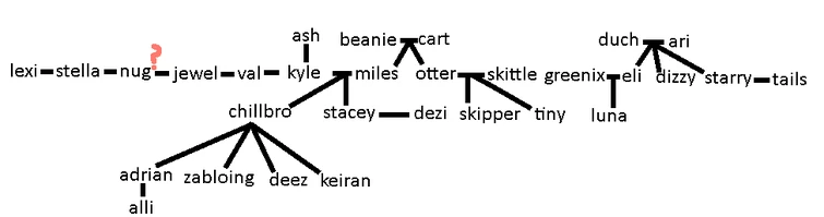 wiki family tree | Fandom