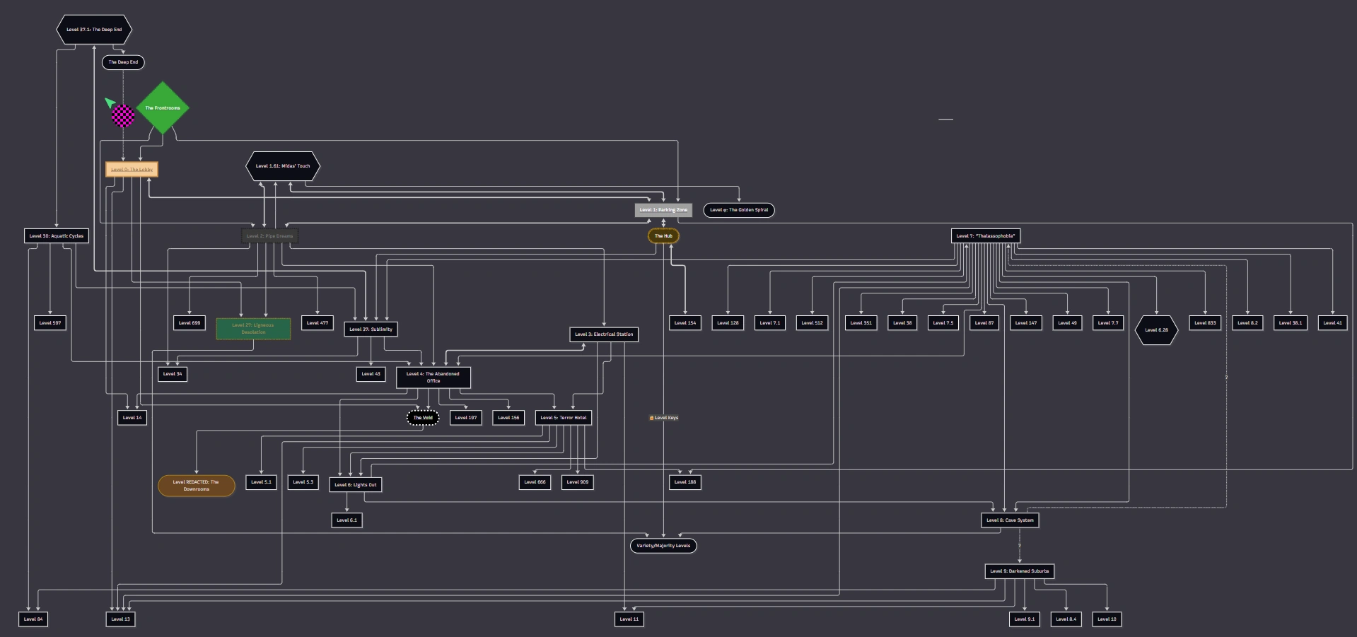 HELP WANTED!! Creating a flowchart of Cluster 1. This is the Main 9. | Fandom