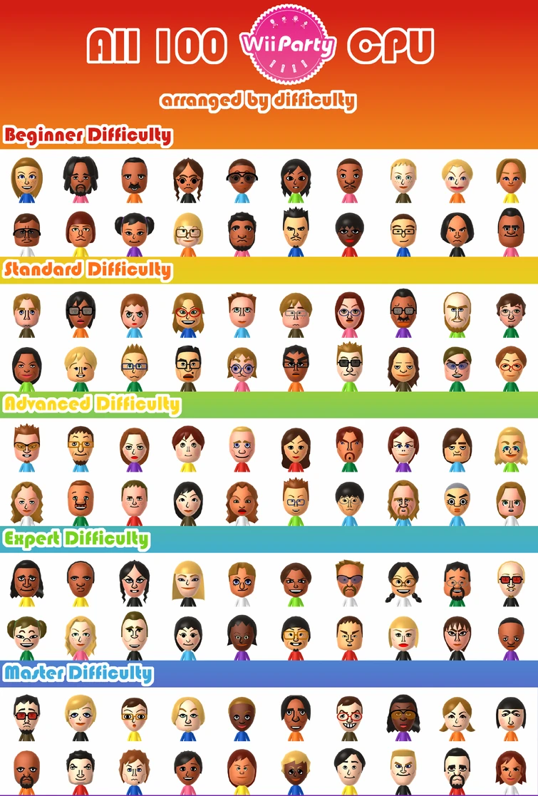 Updated Wii Party & Wii Party U CPU difficulty charts | Fandom
