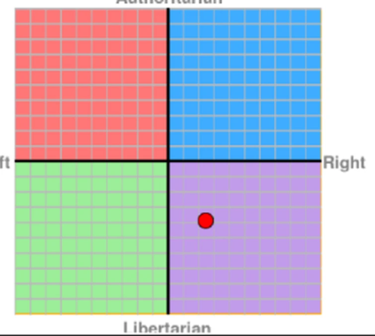 it's that time of year again (political compass) | Fandom