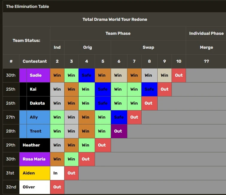 What y'all think about the elim tables I made | Fandom