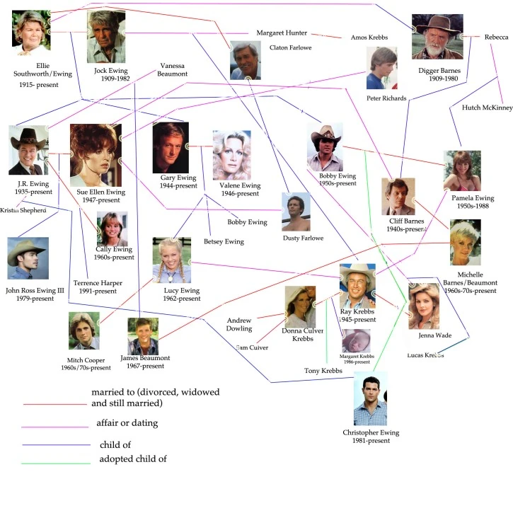 Ewing Family | Dallas | Fandom