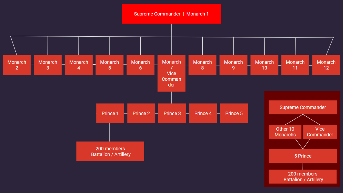 12-Monarchs Division/Chain of Command | Dao of The Monarch Wiki | Fandom