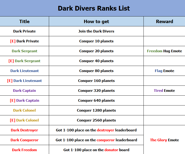 Ranks | Dark divers Wiki | Fandom