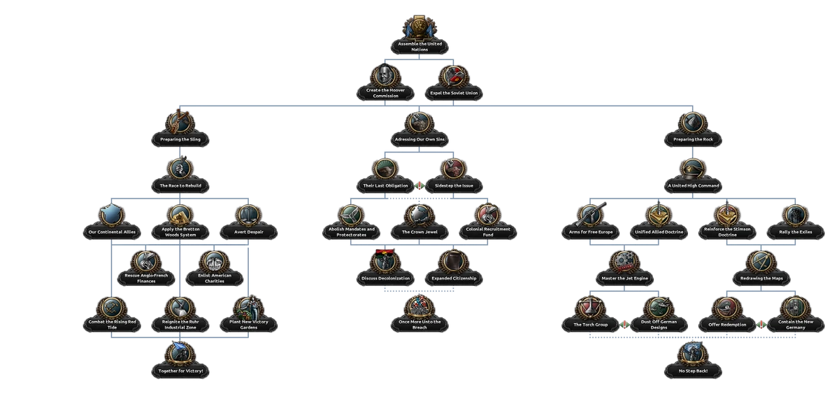 UN Focus Tree | Darkest Hour HoI IV Wiki | Fandom
