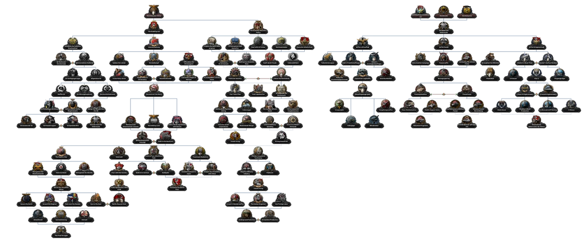 German Focus Tree | Darkest Hour HoI IV Wiki | Fandom