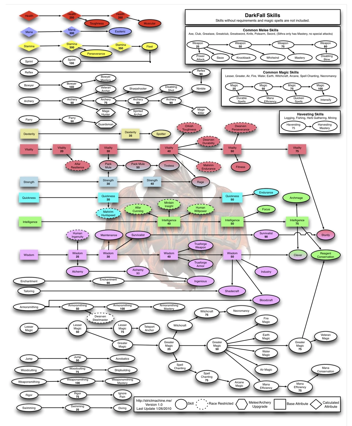 Darkfall Skills and Requirements Chart | Darkfall Wiki | Fandom