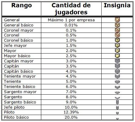Rangos | Wiki DarkOrbitpedia | Fandom