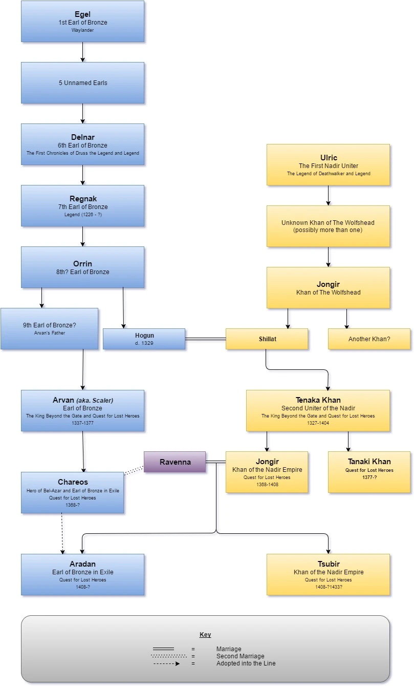 War of the Twins | David Gemmell Wiki | Fandom