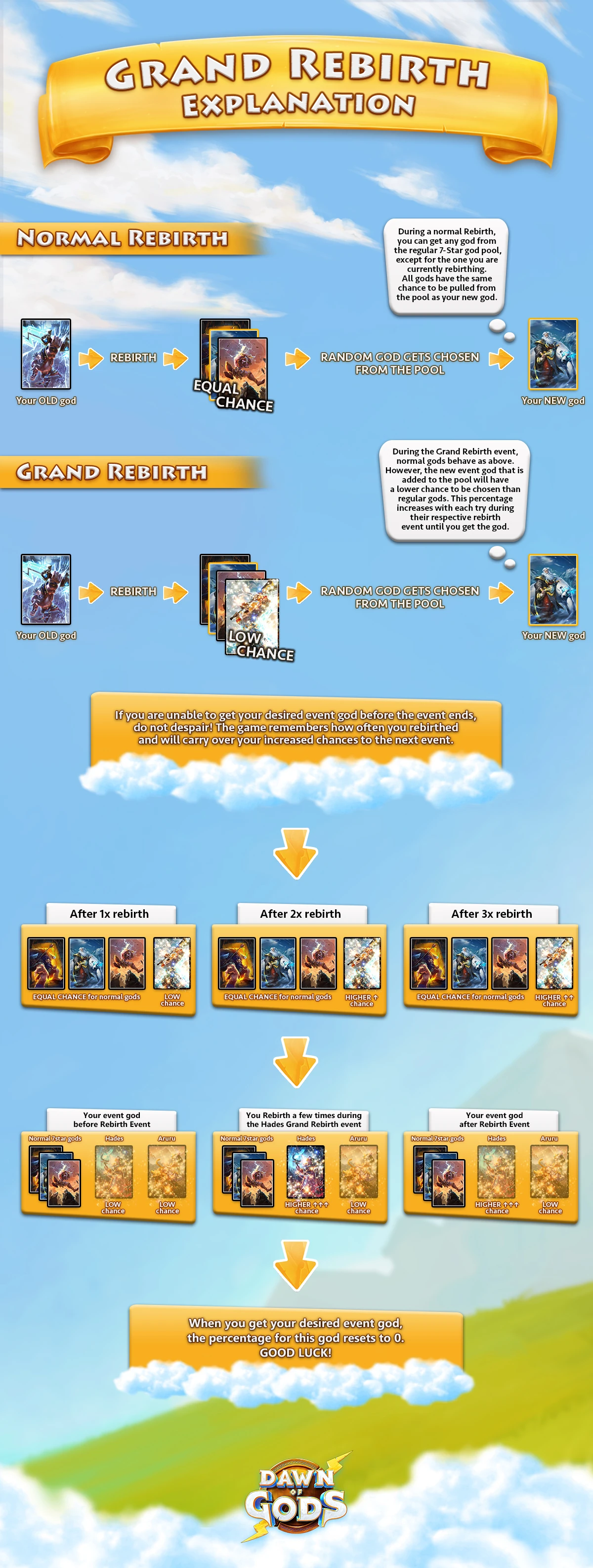 Grand Rebirth Explained | Dawn of Gods Wiki | Fandom