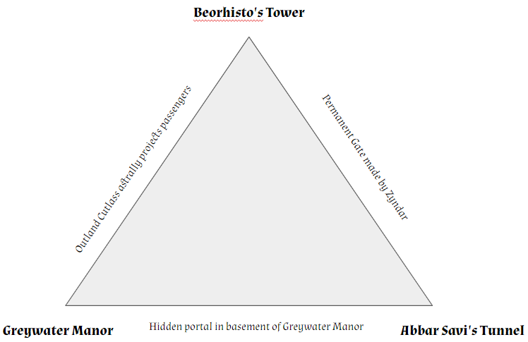 Portal triangle | Daybreak-D&D-War-of-the-Outlands Wiki | Fandom
