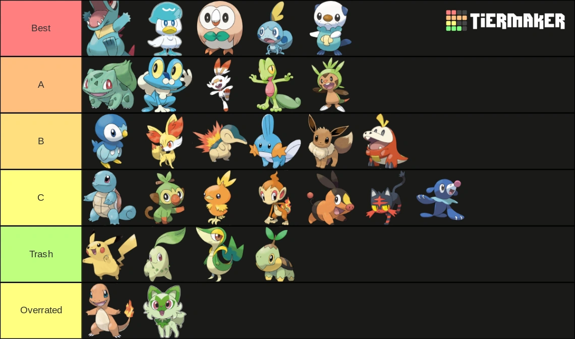 My ranking for every pokemon starter (from the main line games) | Fandom