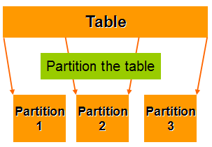 Table Partitioning | DB2 for Linux Unix and Windows Wiki | Fandom