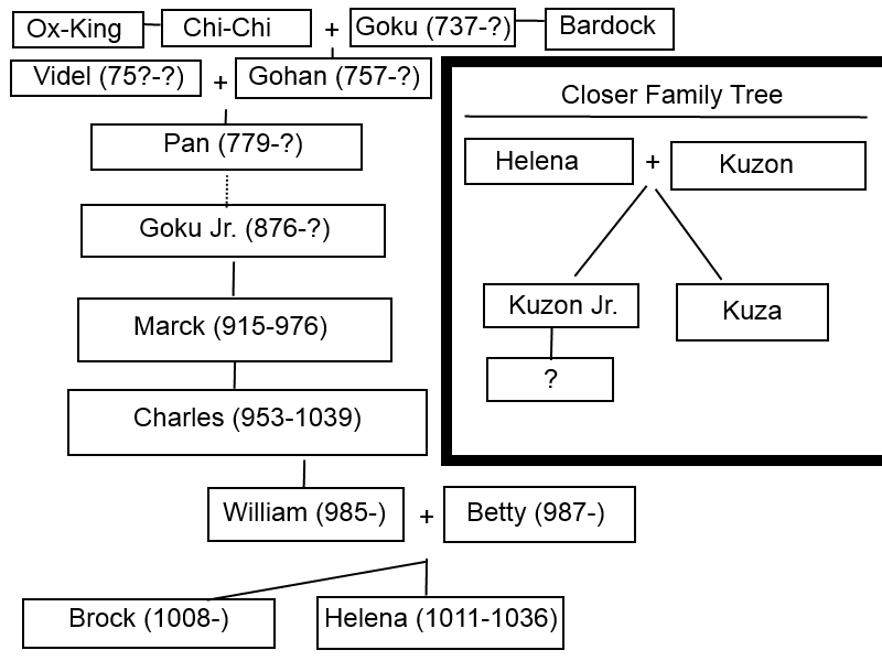 Helena/family | Dragon Ball Universe Wiki | Fandom