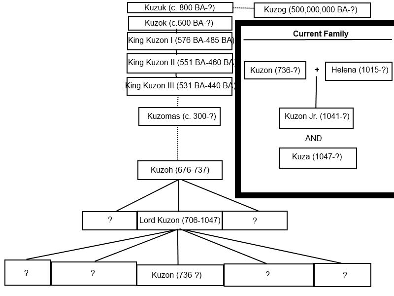 Kuzon/family | Dragon Ball Universe Wiki | Fandom