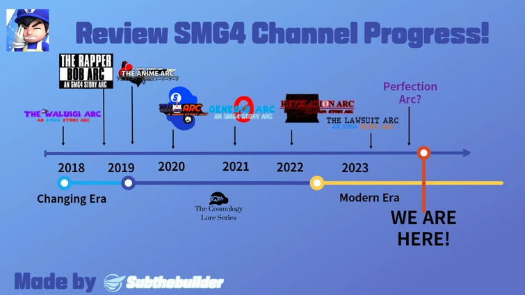 Review SMG4 Channel Progress! (Arc) | Fandom