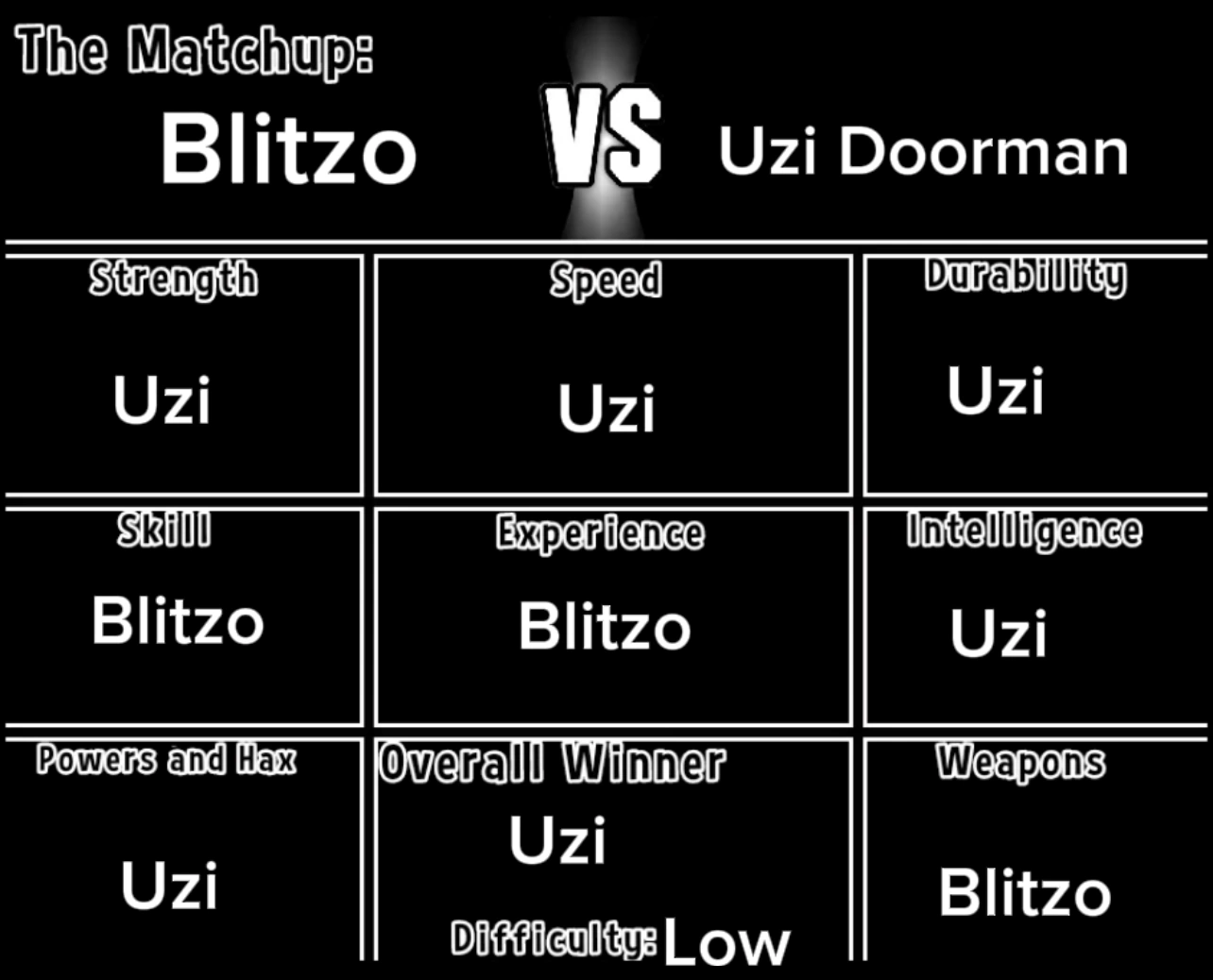 Blitzo VS. Uzi Doorman comparison chart | Fandom