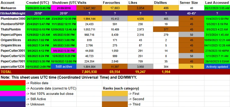 SBRP Statistics Update 7 (End of April) | Fandom