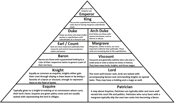 Noble Ranks and Improving Crests | D&D: The Grancrest War Record Wiki ...
